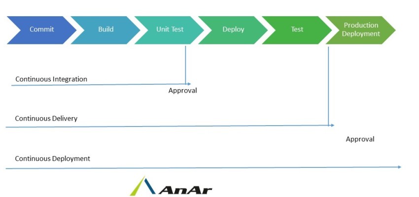 Continuous Everything - DevOps | AnAr Solutions | Pune