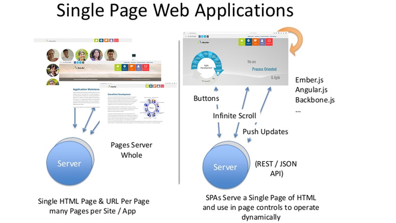 Benefits of Single Page Applications - AnAr Solutions Benefits of Single Page Applications - AnAr Solutions