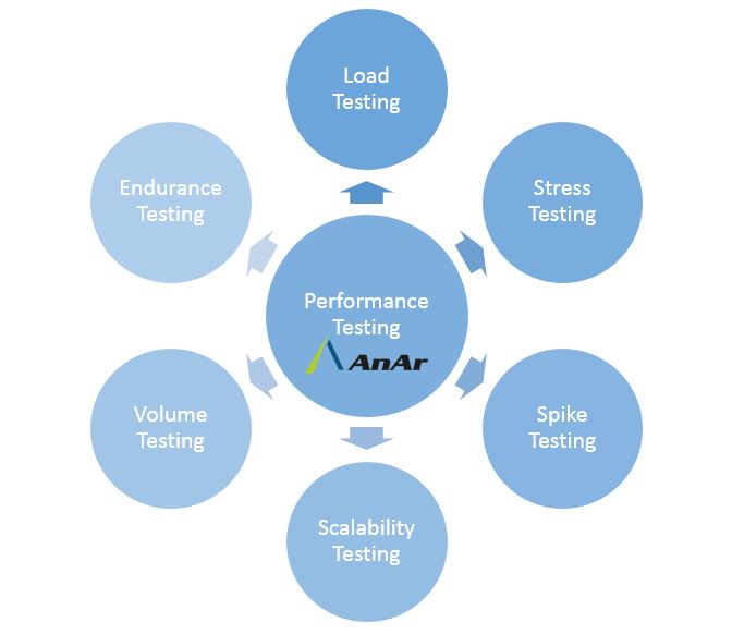 Why When And How To Do Performance Testing AnAr Solutions