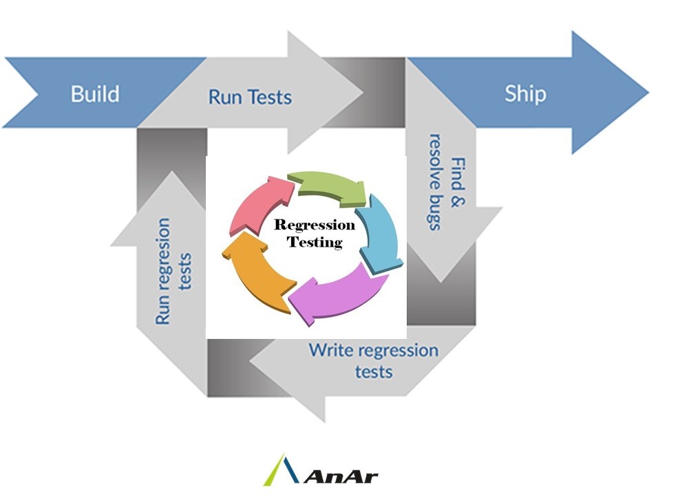 Regression Testing And What It Is And How To Use It