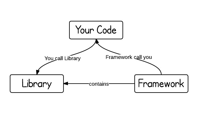 What is the difference between Librarie and framework? What is the difference between Librarie and framework?