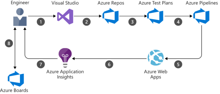 Azure Pipelines Service For Automating Build And Testing