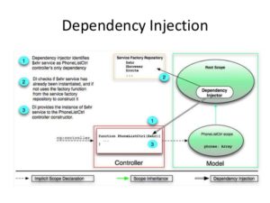 Dependency Injection - AnAr Solutions Pvt. Ltd.